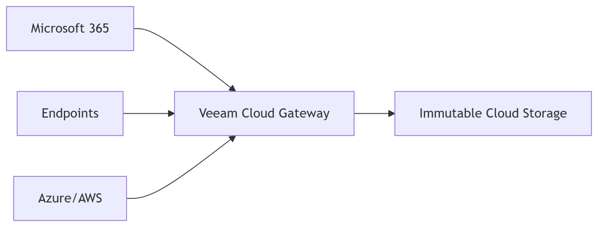 Veeam Data Cloud vs Veeam Backup The Complete Comparison